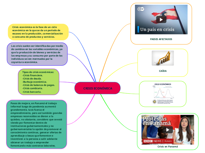 CRISIS ECONÓMICA - Mind Map